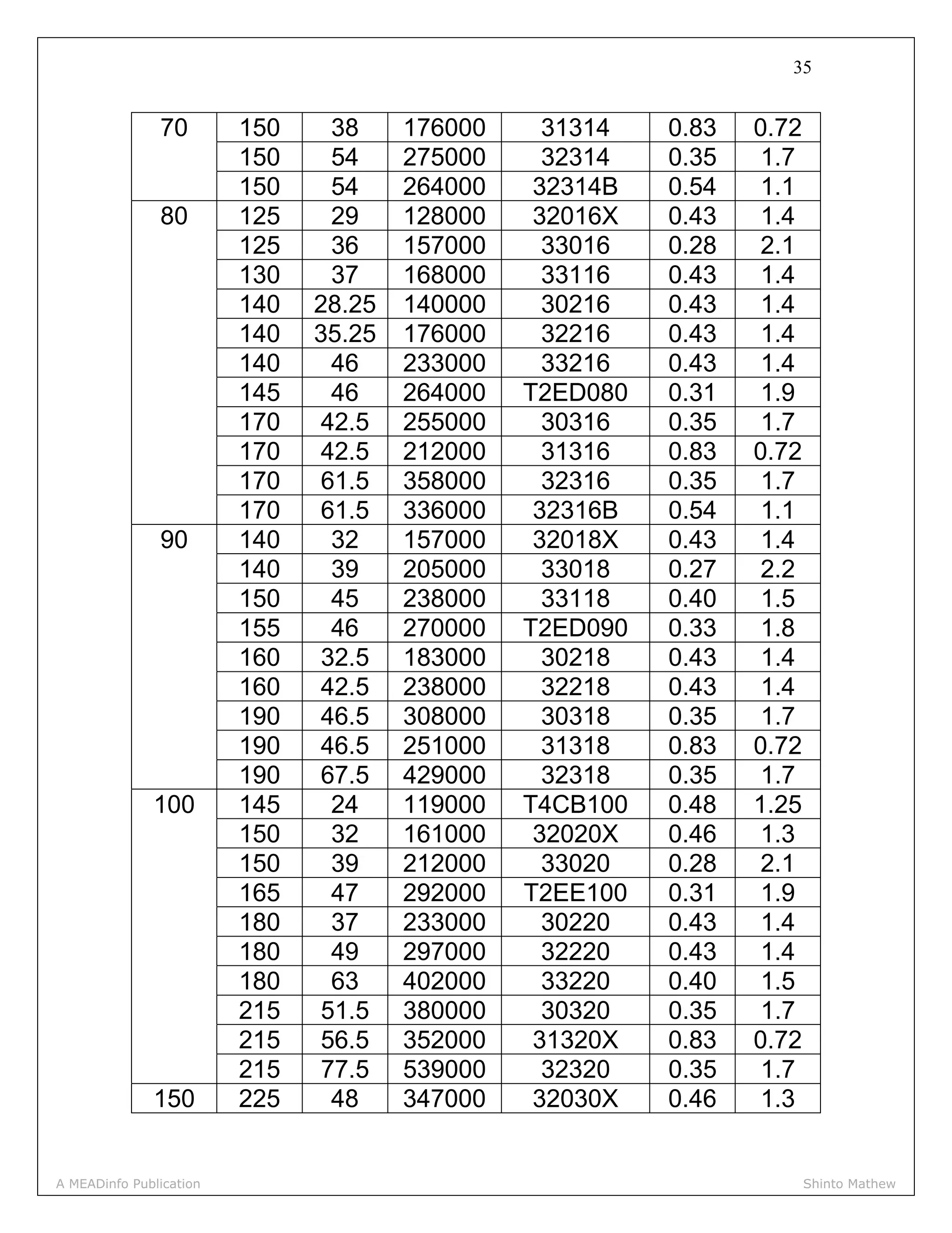 Mechanical Engineering Standard Design Data Book | PDF