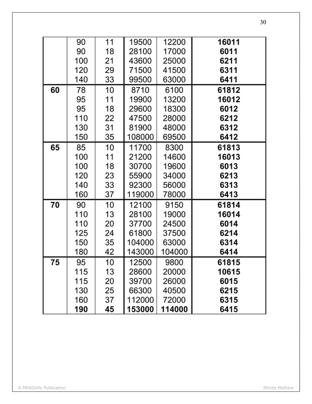 Mechanical Engineering Standard Design Data Book | PDF