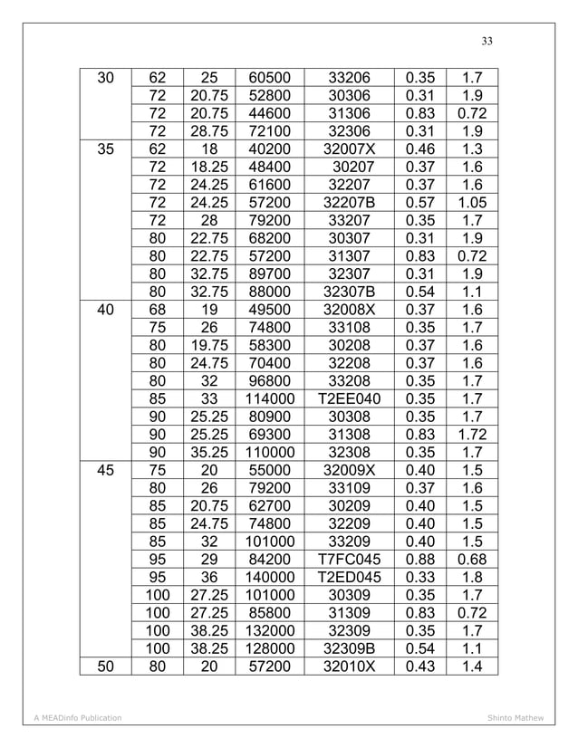 Mechanical Engineering Standard Design Data Book | PDF