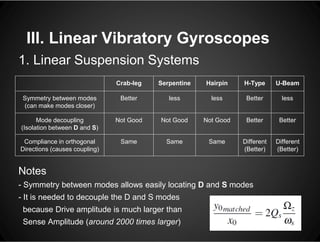 Mechanical design of mems gyroscopes | PDF | Physics | Science