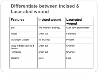 Incised Wound Vs Laceration
