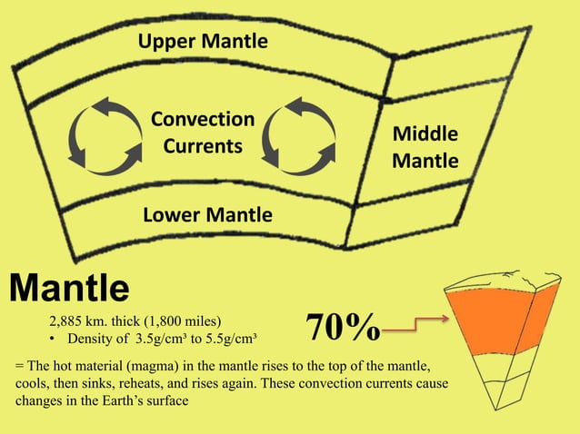Mechanical layers of the earth | PPTX | Geology | Science