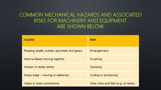 Mechanical & machinery hazards & their control | PPTX
