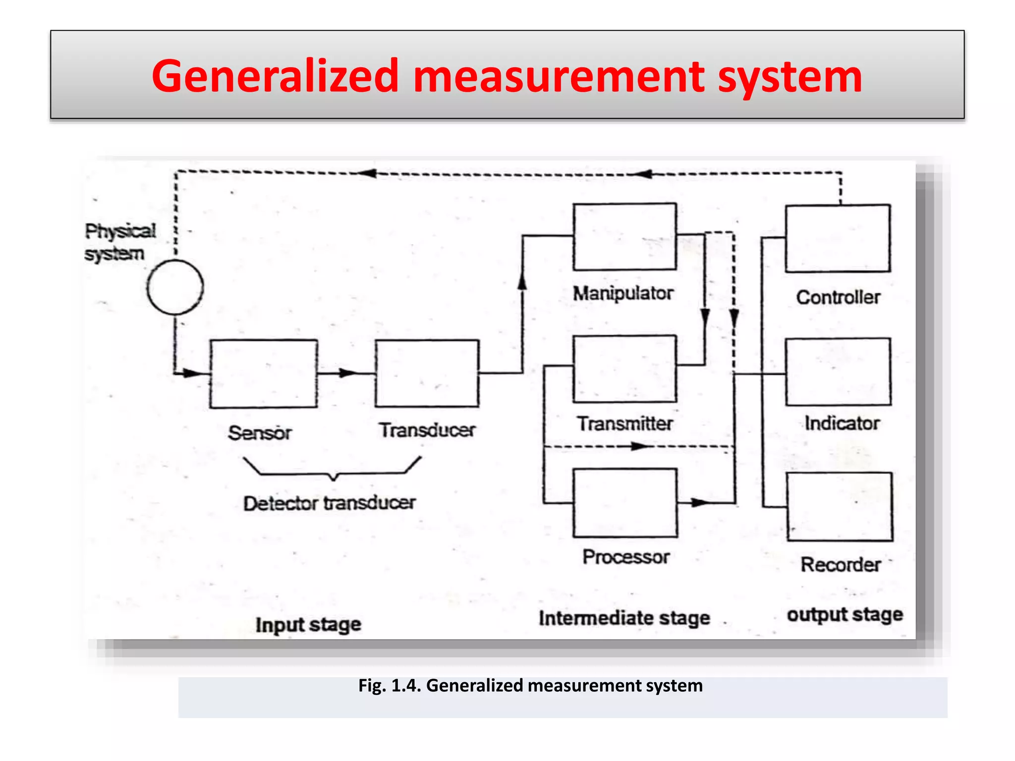 Mechanical measurement basics | PPTX