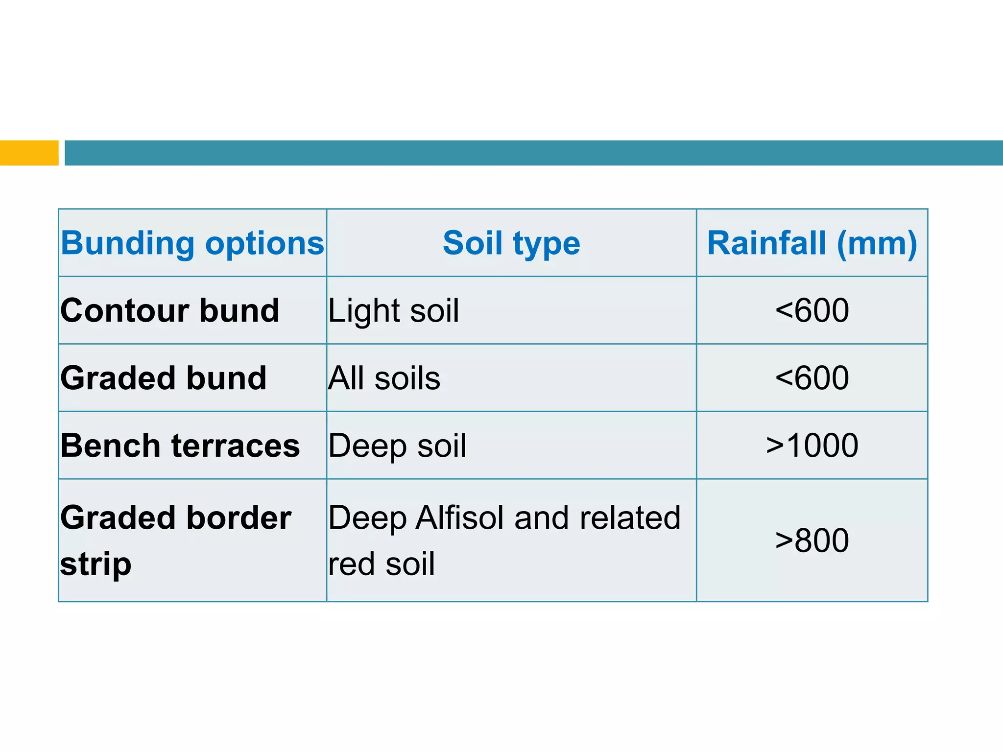 MECHANICAL MEASURES OF SOIL CONSERVATION.pptx