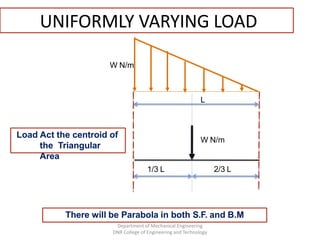 mechanical of solids ppt unit 2.pptx