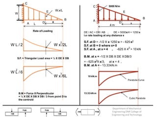 mechanical of solids ppt unit 2.pptx