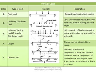 mechanical of solids ppt unit 2.pptx
