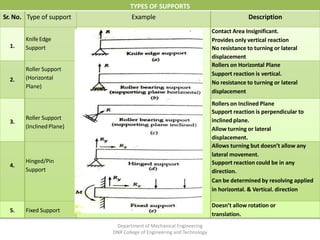 mechanical of solids ppt unit 2.pptx