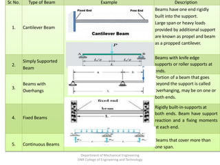 mechanical of solids ppt unit 2.pptx