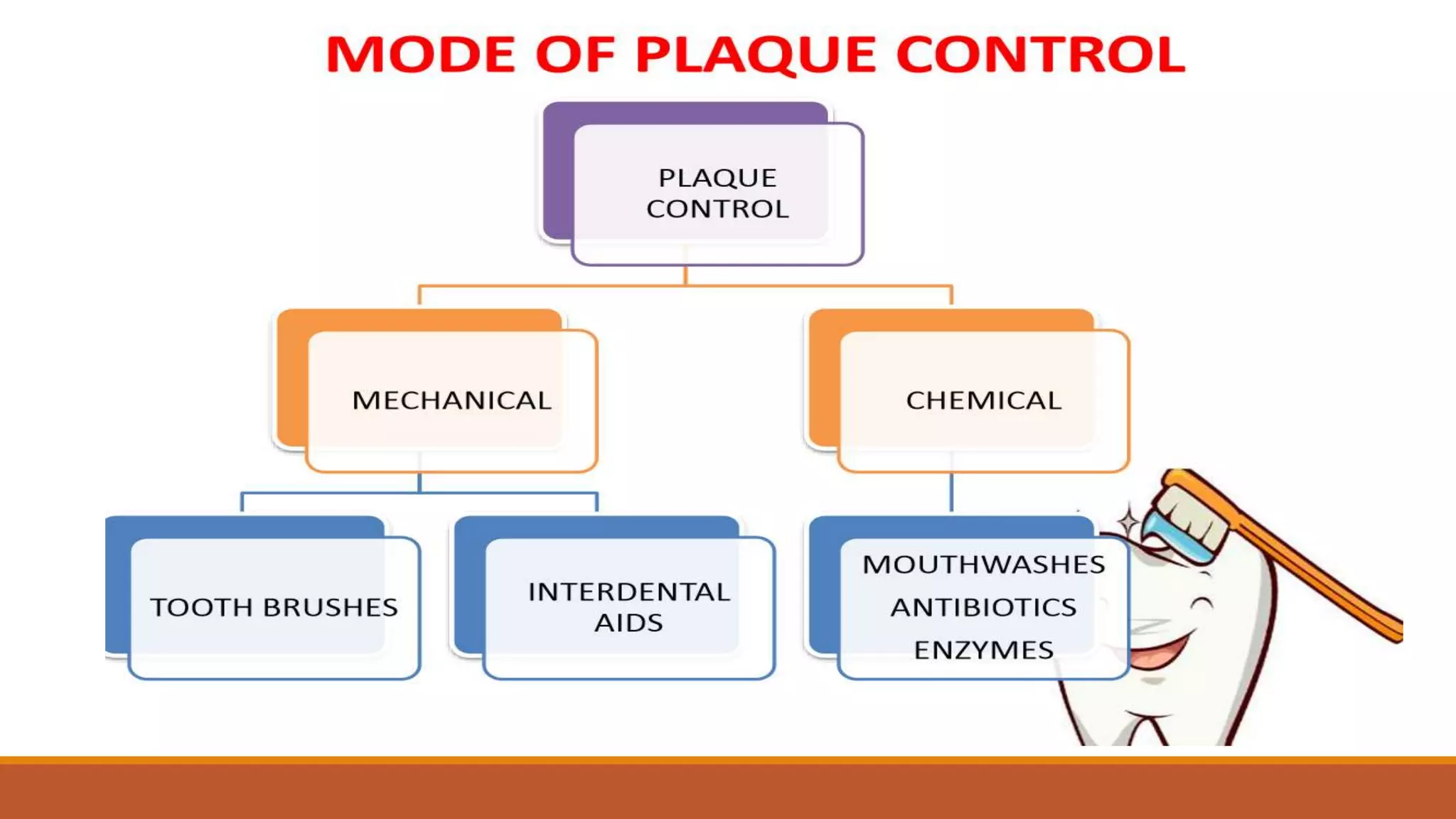 Mechanical plaque control | PPTX