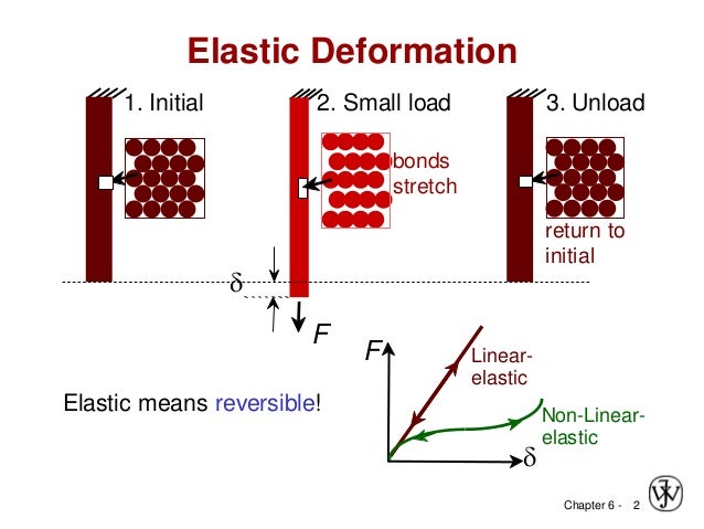 Mechanical properties