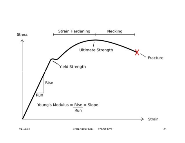 Mechanical properties