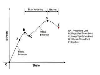 Mechanical Properties of textile fibers.pptx