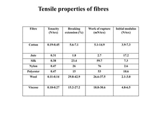 Mechanical Properties of textile fibers.pptx