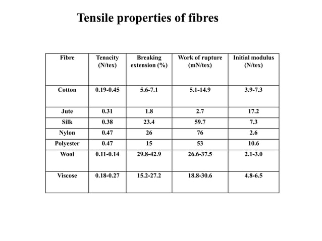 Mechanical Properties of textile fibers.pptx