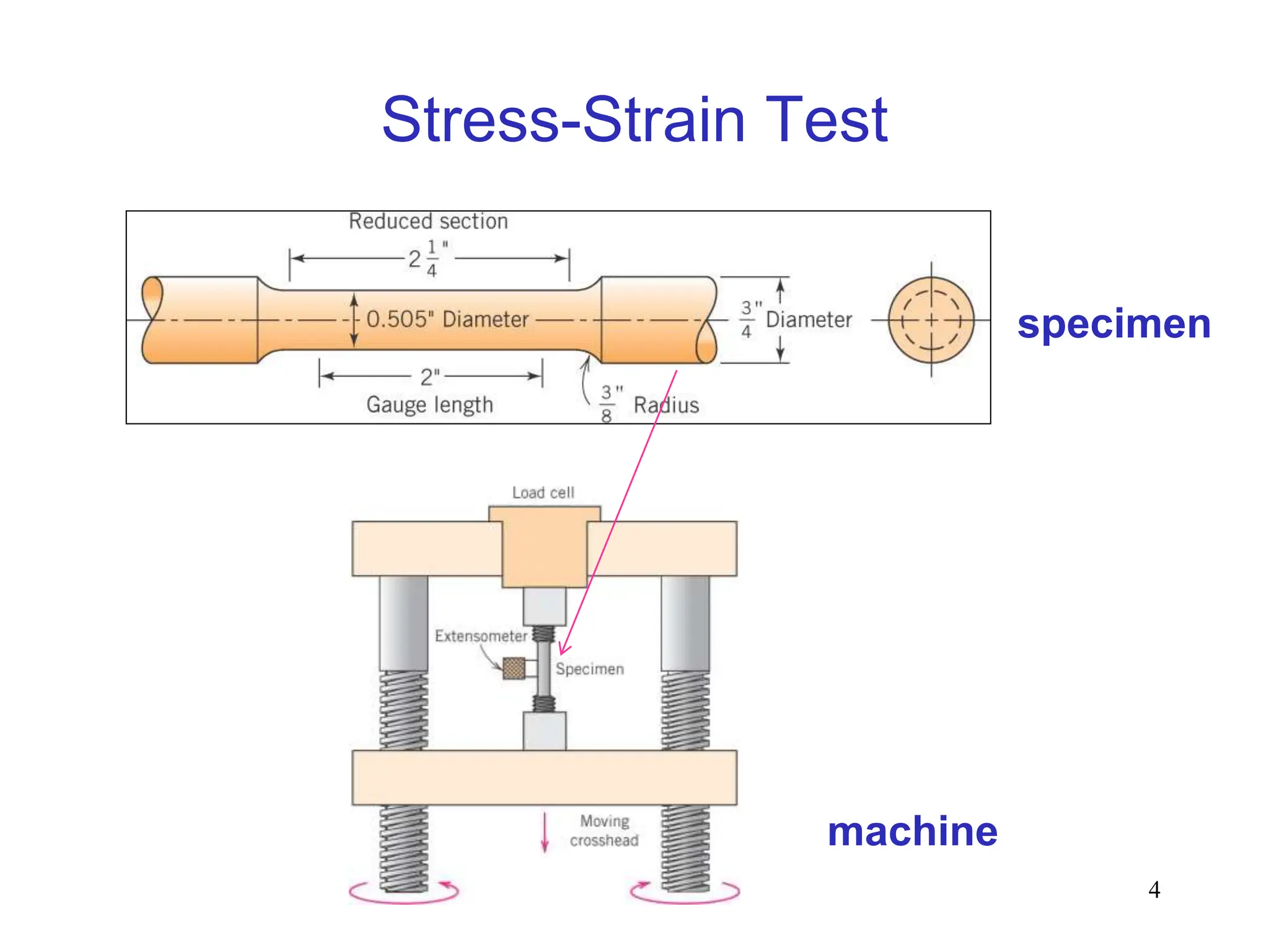 Terminology for Mechanical Properties The Tensile Test: Stress-Strain ...