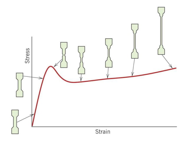 Terminology for Mechanical Properties The Tensile Test: Stress-Strain ...