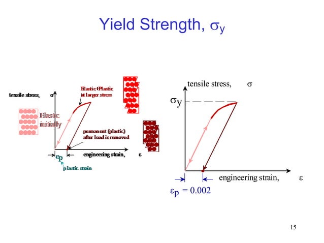 Terminology for Mechanical Properties The Tensile Test: Stress-Strain ...