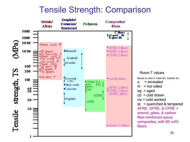 Terminology for Mechanical Properties The Tensile Test: Stress-Strain ...
