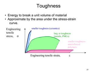 Terminology for Mechanical Properties The Tensile Test: Stress-Strain ...