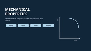 How materials respond to load, deformation, and failure.pptx