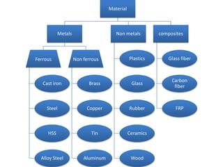Mechanical properties of material | PPTX