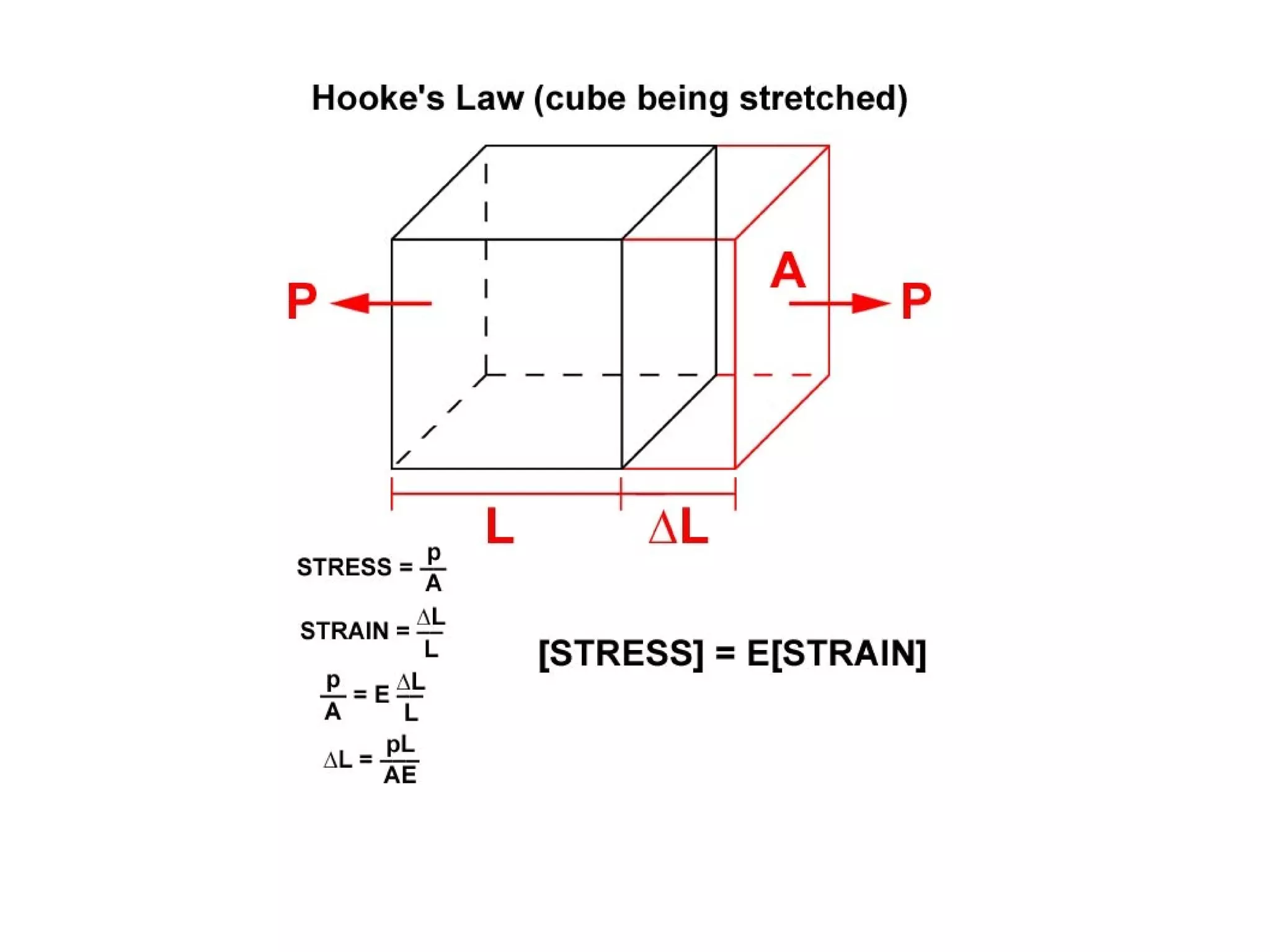 Mechanical properties of materials | ODP