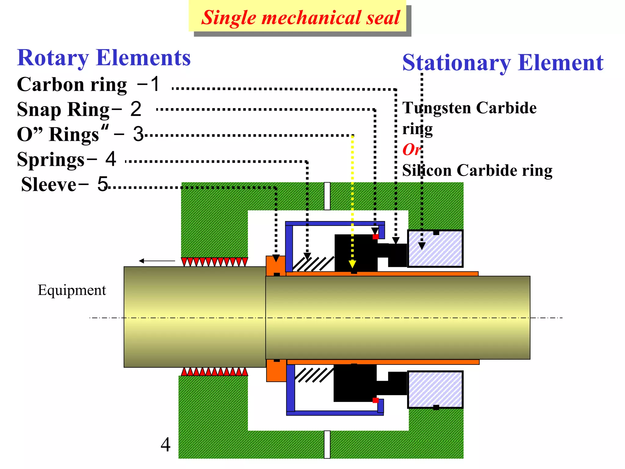 Mechanical seal | PPT
