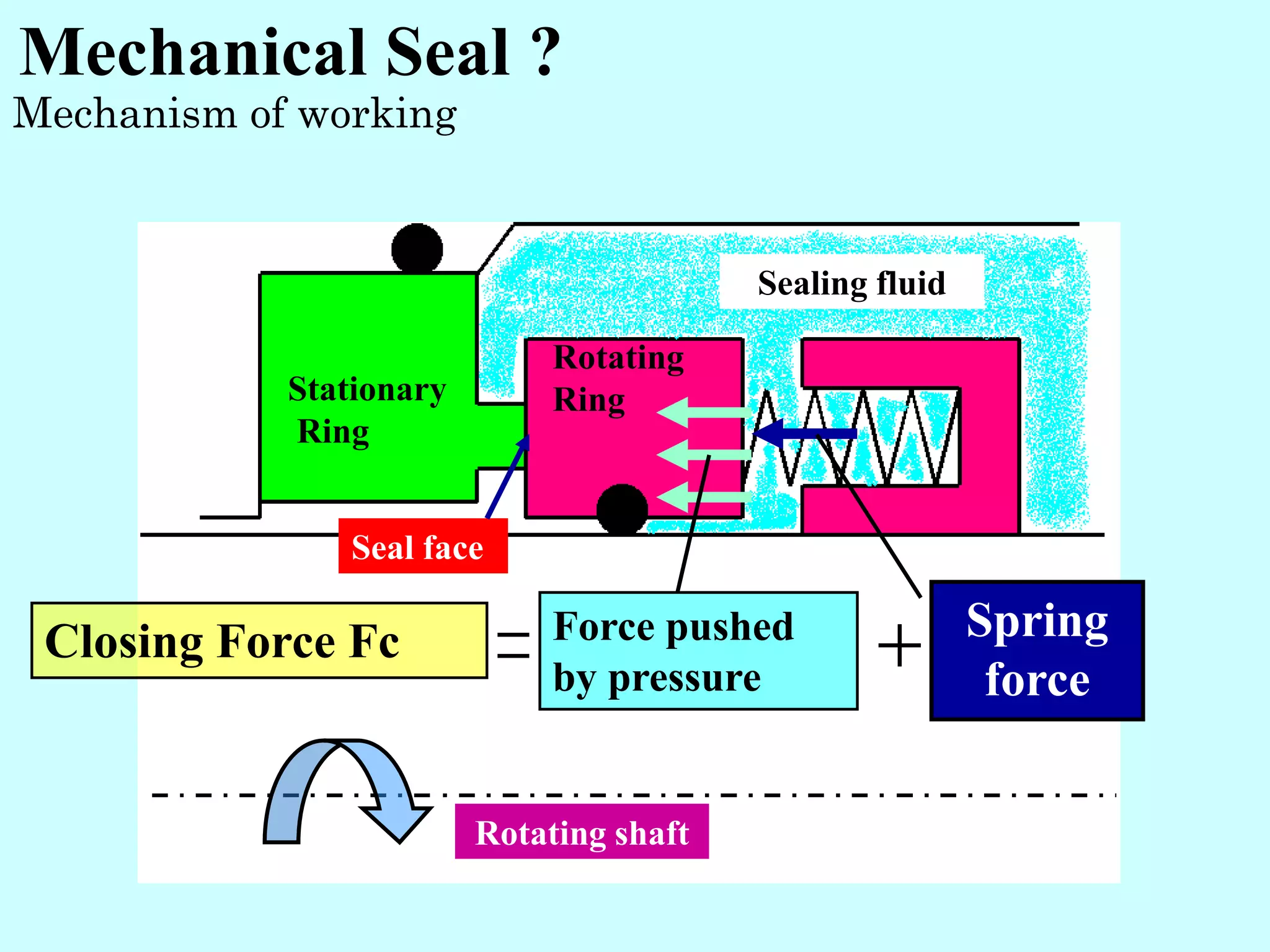 Mechanical Seal.ppt