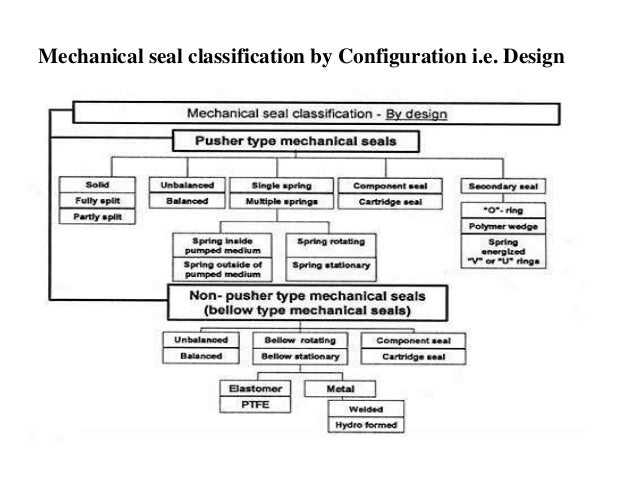 Mechanical Seal for Pumps by Engr. Muhammad Shahbaz
