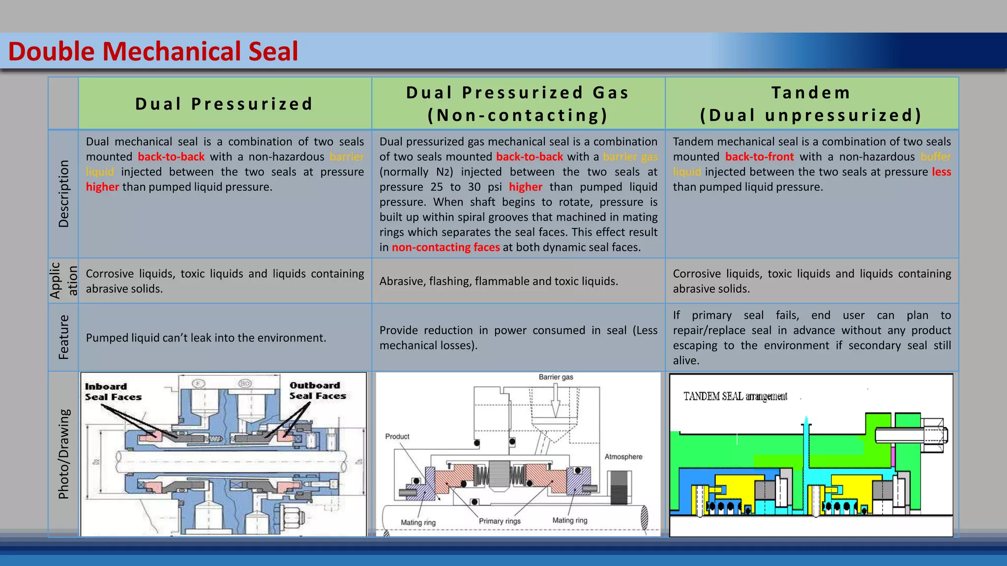 Mechanical seals | PPTX