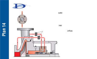 Mechanical Seals Piping Plans Api 628 | PPT