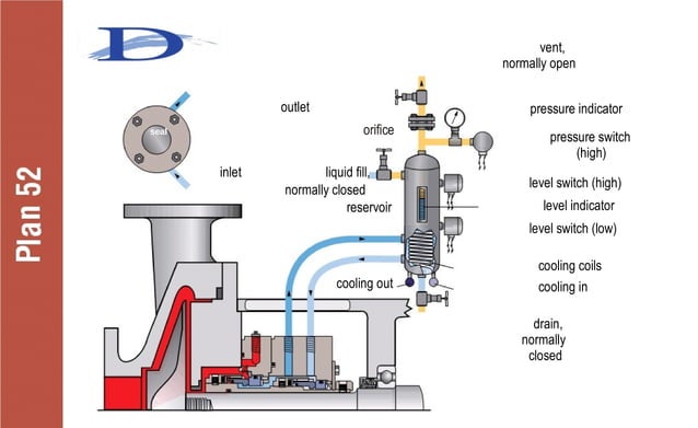 Mechanical Seals Piping Plans Api 628 | PPT