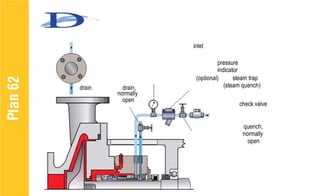 Mechanical Seals Piping Plans Api 628 | PPT