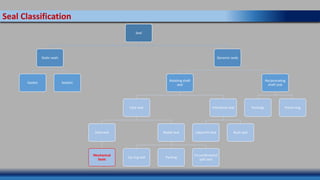 Mechanical Seals Presentation.pdf