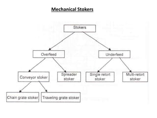 Mechanical stokers | PPTX