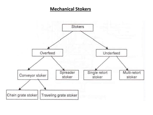 Mechanical stokers | PPTX
