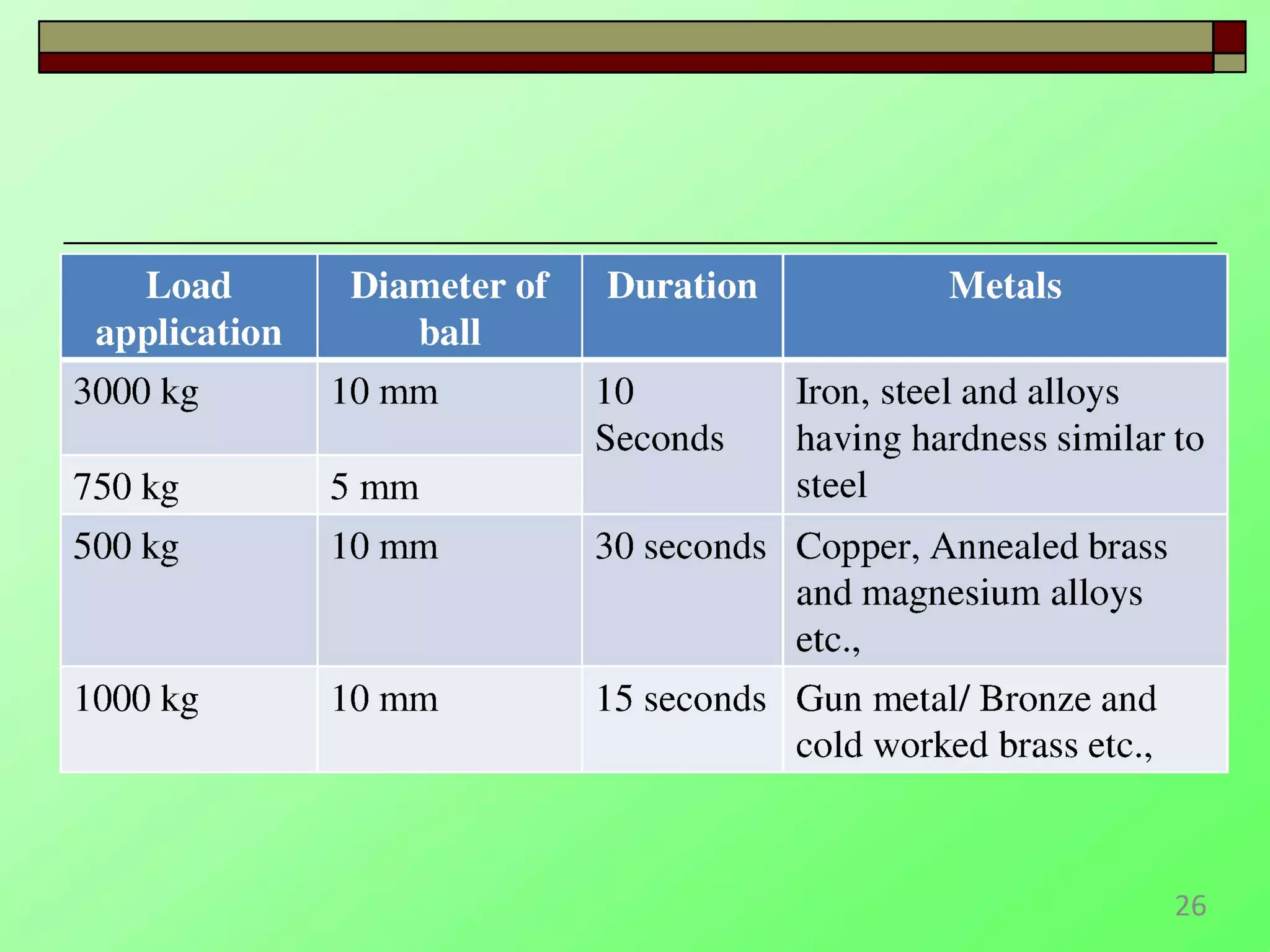 Mechanical Testing : Testing Of Materials | PDF