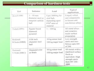 Mechanical Testing : Testing Of Materials | PDF