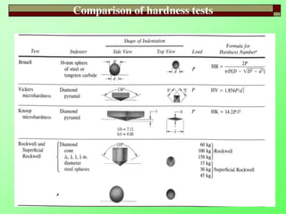 Mechanical Testing : Testing Of Materials | PDF