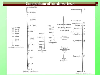 Mechanical Testing : Testing Of Materials | PDF