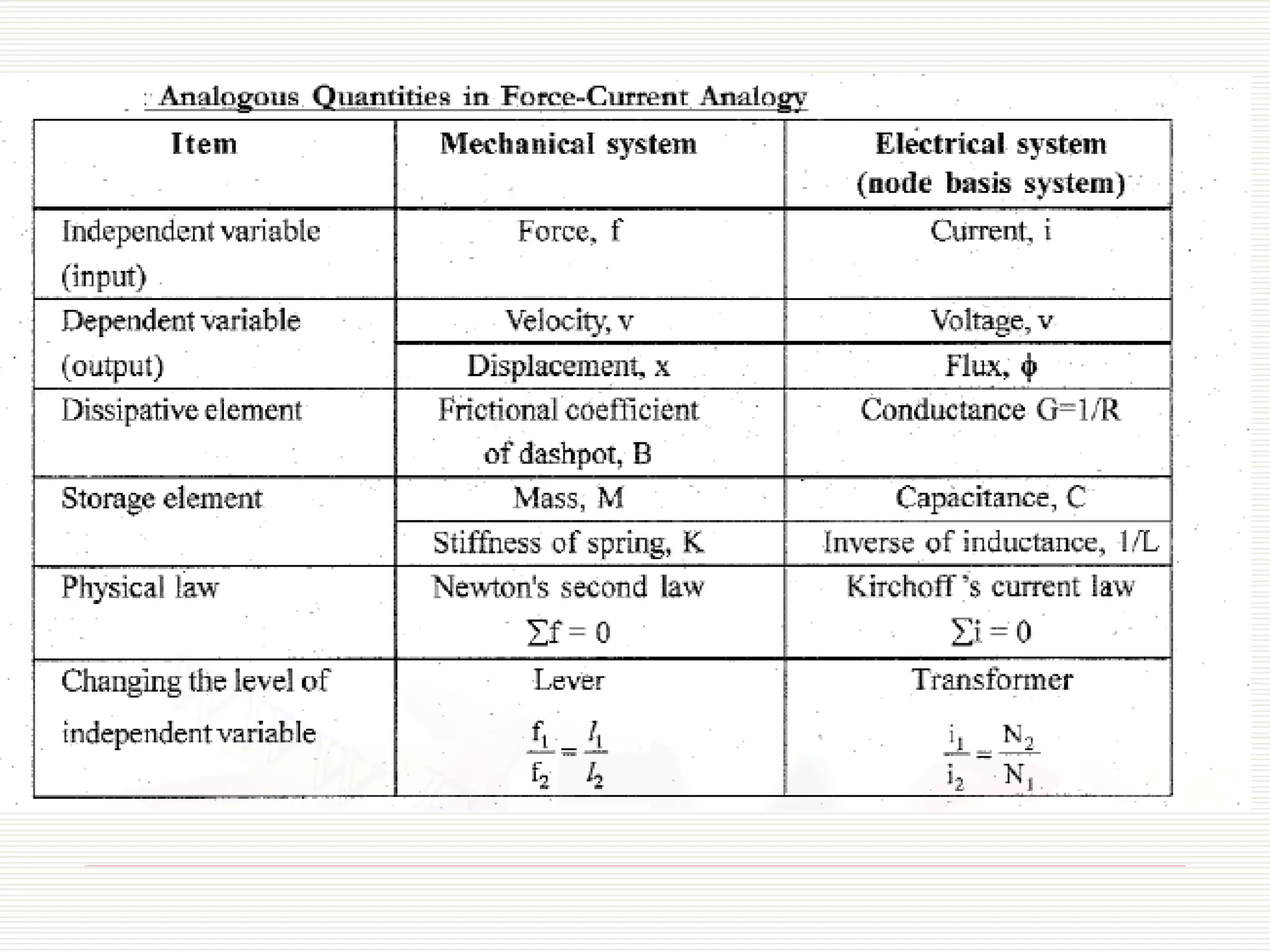 Mechanical translational rotational systems and electrical analogous ...