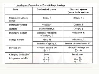 Mechanical translational rotational systems and electrical analogous ...
