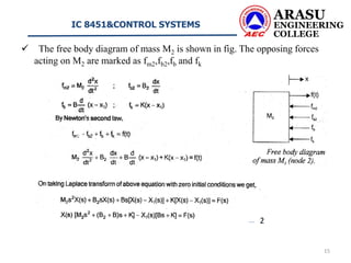 Transfer function of Mechanical translational system | PPTX