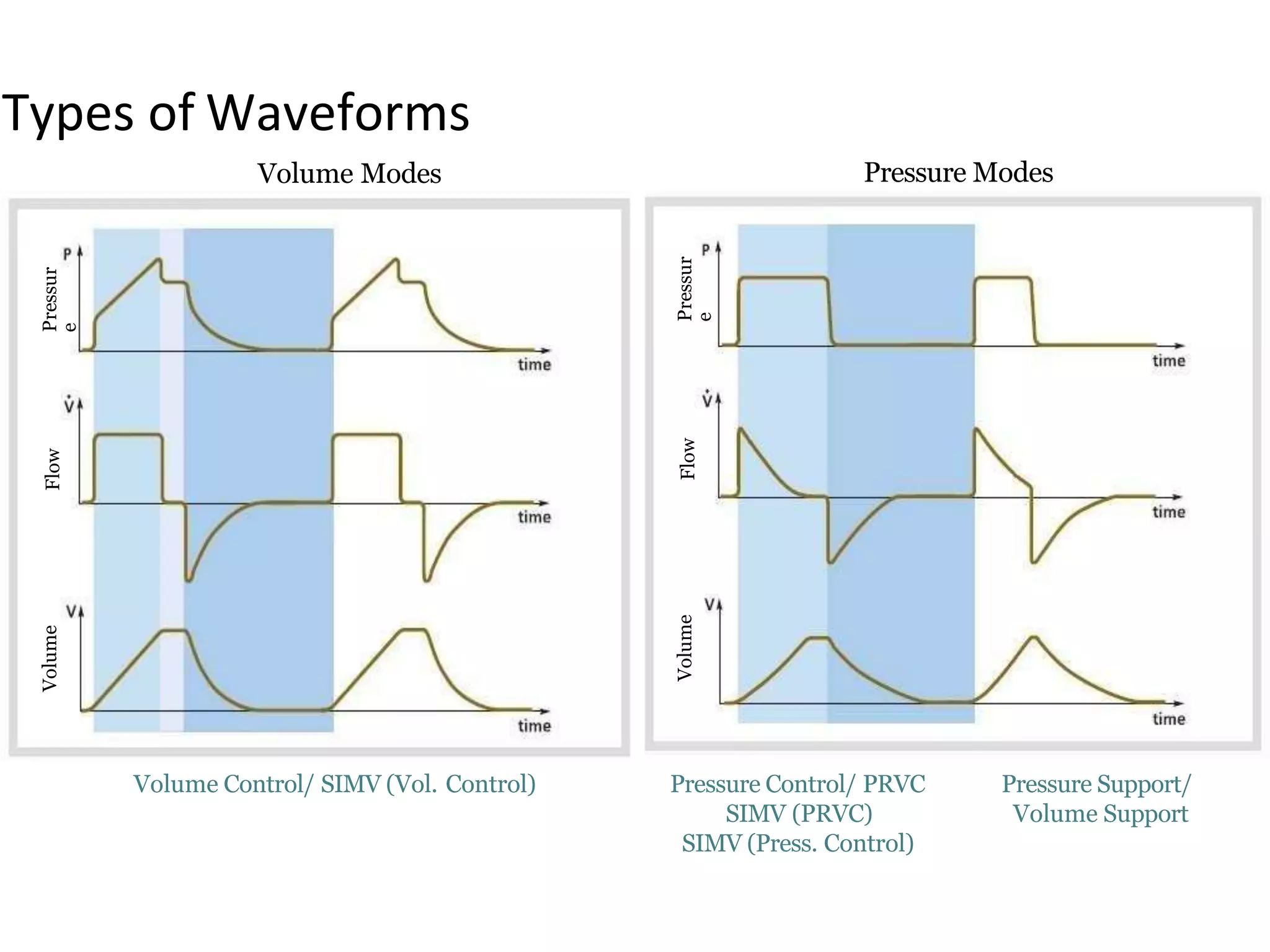 Mechanical ventilation Basics and waveforms | PPTX