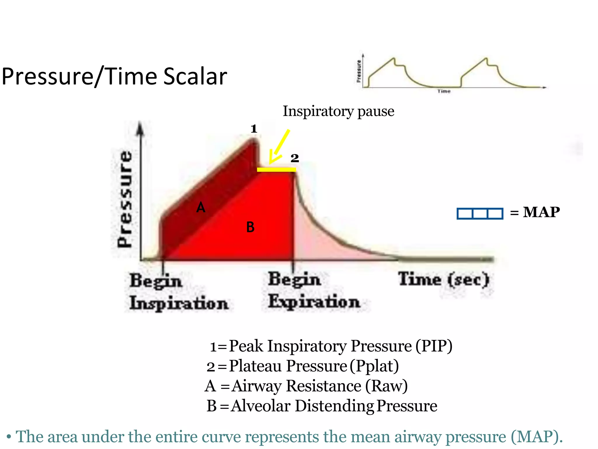 Mechanical ventilation Basics and waveforms | PPTX