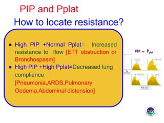 How to initiate mechanical ventilation in Emergency room? | PPT
