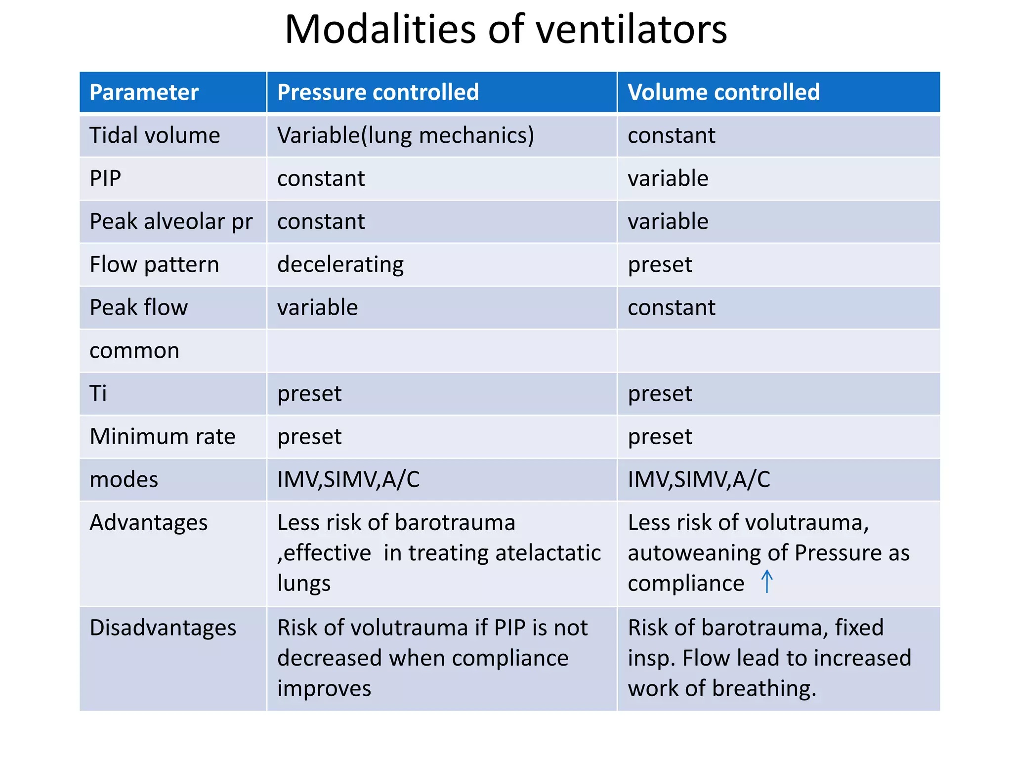 Mechanical ventilation in neonates by dr naved akhter | PPTX