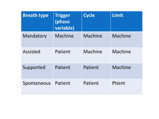 Mechanical ventilation in neonates by dr naved akhter | PPTX